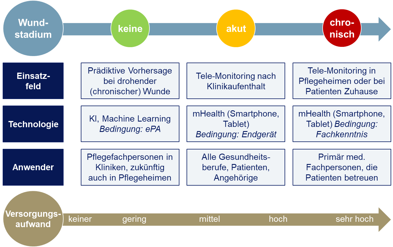 Wie digitales Wundmanagement Health Professionals entlastet - ATLAS