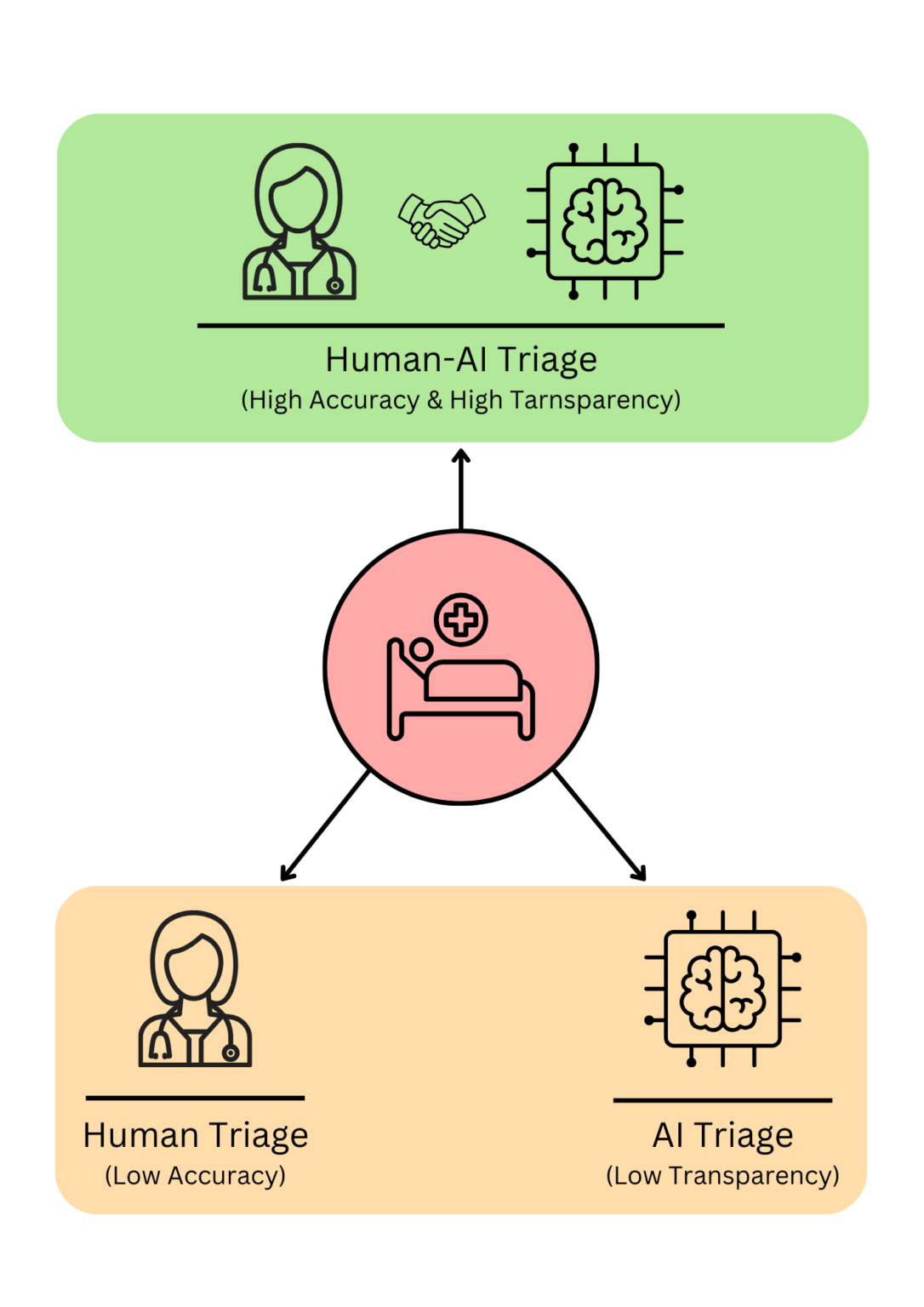 Using AI in emergency room triage - ATLAS