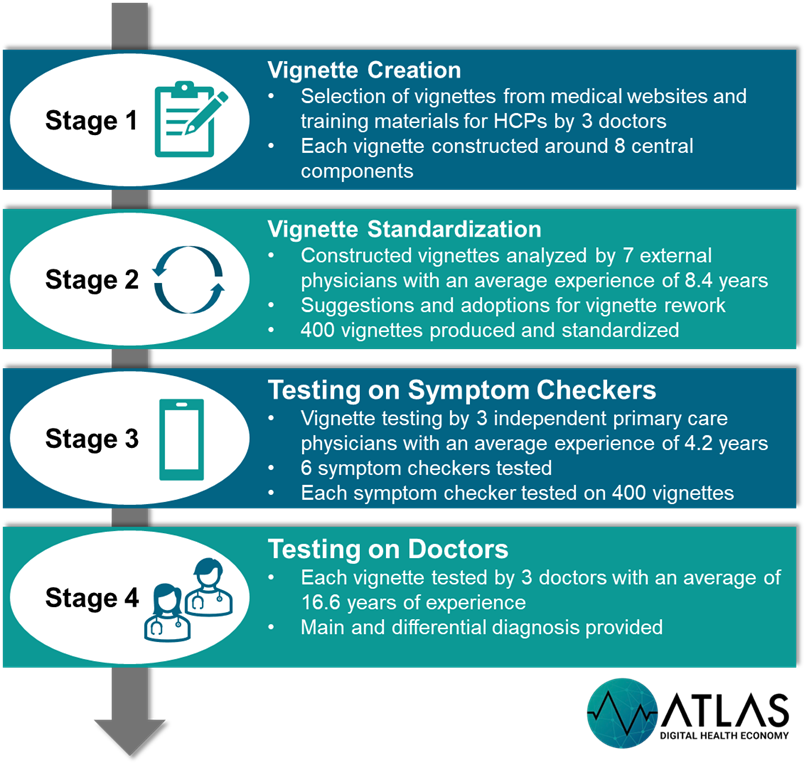 AI-Based Symptom Checkers in Medical Self-Diagnosis - ATLAS